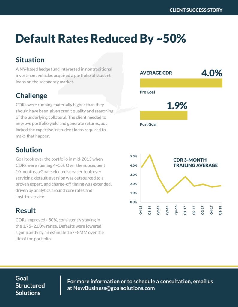 Default Rates Reduced By ~50% - Goal Solutions